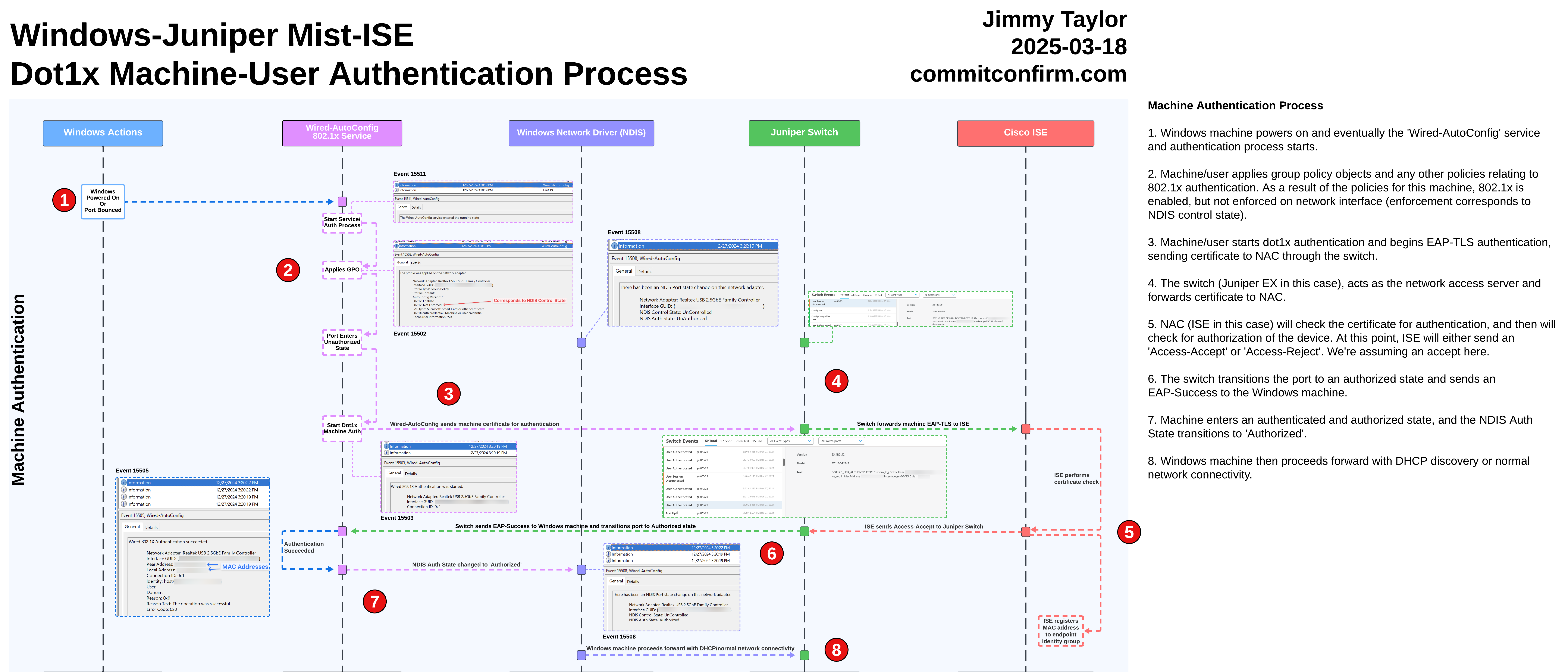 Juniper Mist Dot1x User Authentication Issue | Commit Confirm